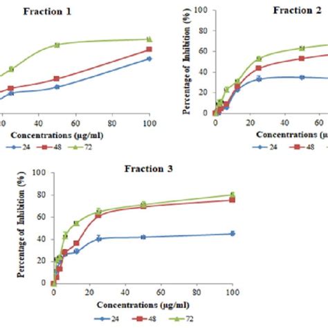 Tlc Profiling Of Active Fractions Of Vitex Rotundifolia And Download Scientific Diagram