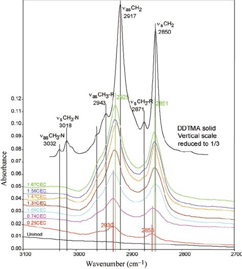 Ftir Spectra Of The Ch 2 Stretching Bands Showing The Peak Shift And Download Scientific