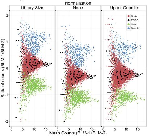 Using Mixtures Of Biological Samples As Process Controls For Rna