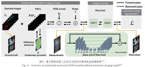计算成像技术在信息复原及增强中的研究进展研究 光学成像目标检测 讲师 Csdn博客