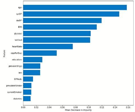 Figure 1 From Comparative Performance Analysis Of Random Forests Against Autoprognosis For