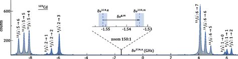 Spectral Lines Of Cd123 Relative To The Excitation Frequency Of Cd114