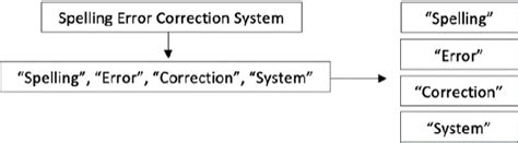 Figure 3 From Kebi 10 Indonesian Spelling Error Detection System For
