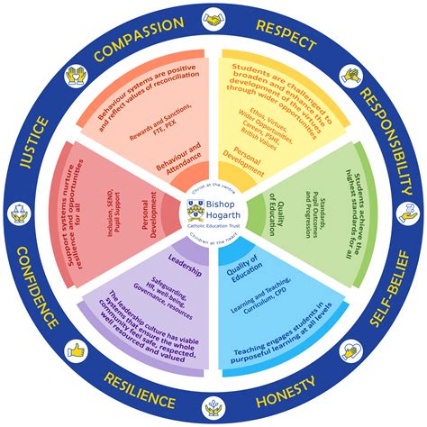 Virtues Rshe The English Martyrs Catholic School And Sixth Form College