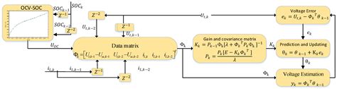 Adaptive State Of Charge Estimation For Lithium Ion Batteries By