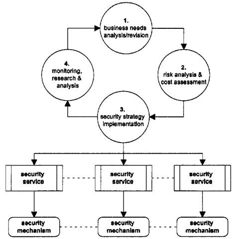 The Life Cycle Of A Systems Security Strategy Download Scientific