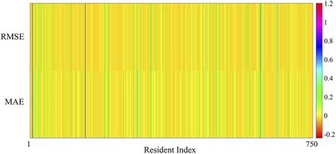 Rmse And Mae Reduction Of The Proposed Method Compared To The Benchmark Download Scientific