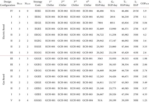 Design Configurations And Operational Sequencing Strategies Using Four