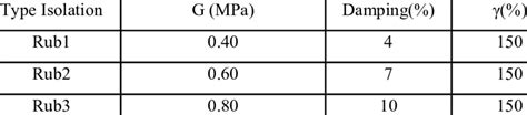 Base Isolations Properties Download Table