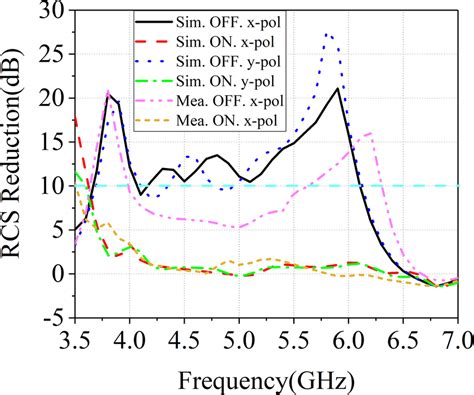 simulated and measured monostatic rcs reduction of both antennas under