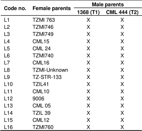 Table 1 From Classification Of Selected White Tropical Maize Inbred