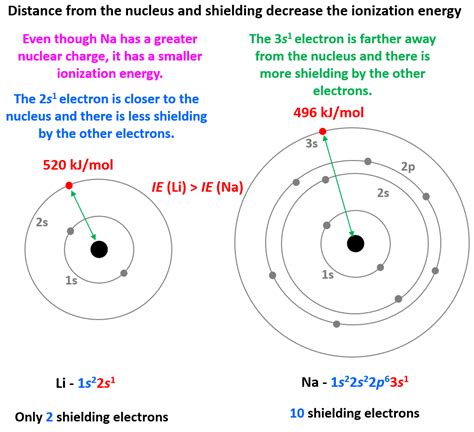 Ionization Energy Chemistry Steps
