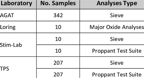 Laboratory Analyses Testing Summary Download Scientific Diagram