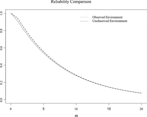 Comparison Of Posterior Reliability Functions For Observed And