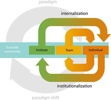 Visualization Of The Processes Of Internalization And Download