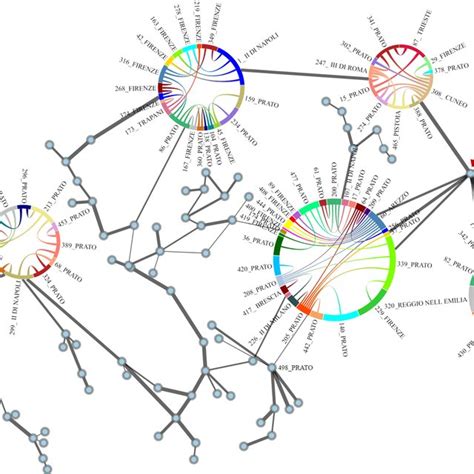 A Visualization Obtained By Selecting Some Communities In A Node Link