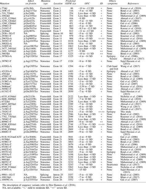 Clinical Features And Aspm Mutations Identified In Pakistani