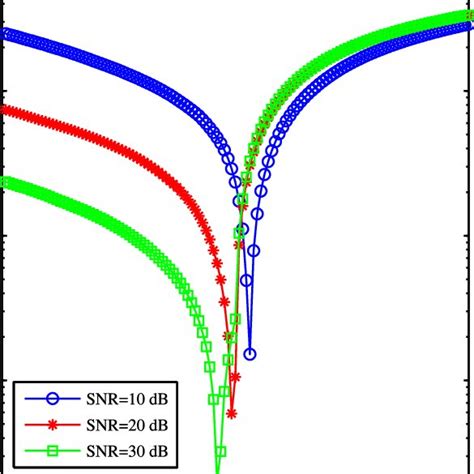 Ber Versus Snr For The Ask With Papr Reduction And Variying Number Of