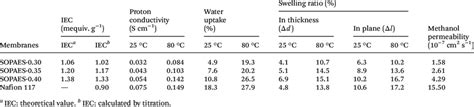 Iec Proton Conductivity Methanol Permeability Swelling Ratio And Download Table