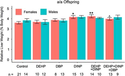 Perinatal Exposures To Phthalates And Phthalate Mixtures Result In Sex Specific Effects On Body