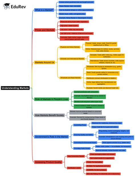 Class 7 Social Science Chapter 12 Mindmap Understanding Markets