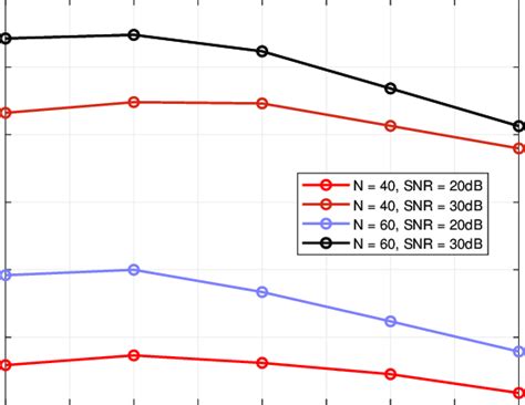 Average Sum Rate Versus S Under Various Settings Download Scientific Diagram
