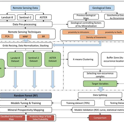 A Technical Flowchart Shows The Studys Overall Methodology To