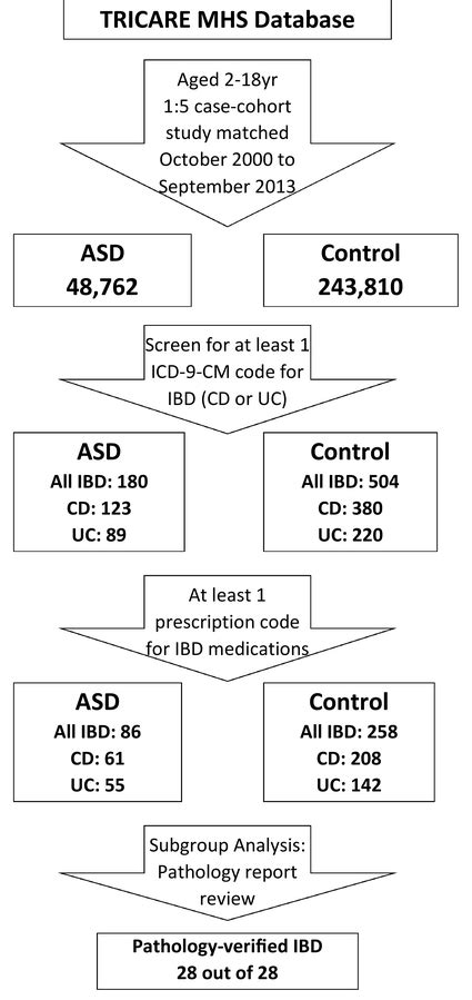 Case Definitions And Criteria Used In The Tricare Military Health