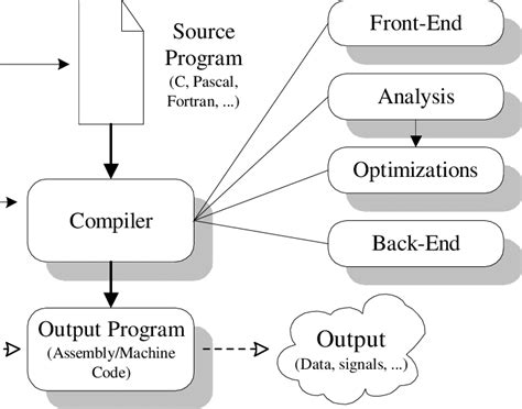 Compiling And Developing Processes Download Scientific Diagram