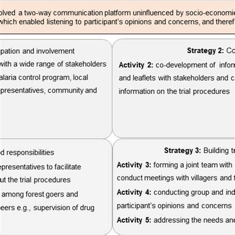Key Messages About Malaria And Prophylaxis Download Scientific Diagram