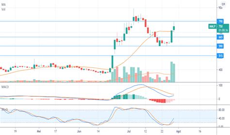 Chart Dan Harga Saham Mmlp — Idxmmlp — Tradingview