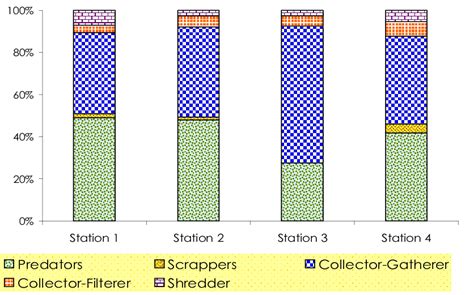 Relative Abundance Of Macroinvertebrate Functional Feeding Groups Based