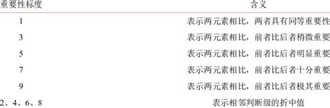 standard of judgment matrix based on 1~9 scaling method 表 2 1~9