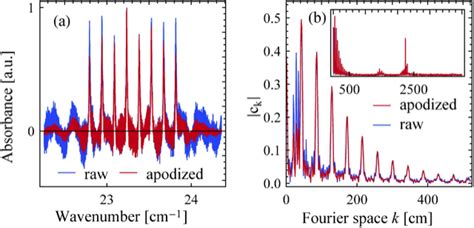 Fourier Line Shape Analysis Quantum Technologies Group Eth Zurich