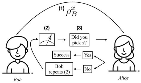Sensors Free Full Text Experimental Guesswork With Quantum Side