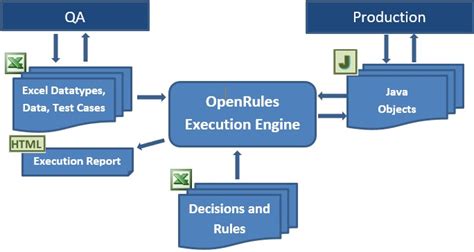 Openrules Knowledge Repository For Both Qa And Production Processes
