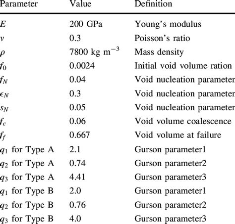 Parameters For Constitutive Model Download Scientific Diagram