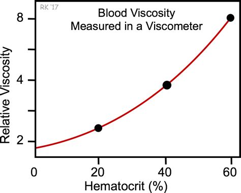 Download Blood Viscosityvs Hematocrit Graph