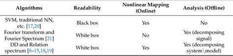 Table 1 From Dendrite Net With Acceleration Module For Faster Nonlinear Mapping And System