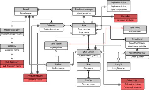 [pdf] Fashion Retail Master Data Model And Business Development Semantic Scholar