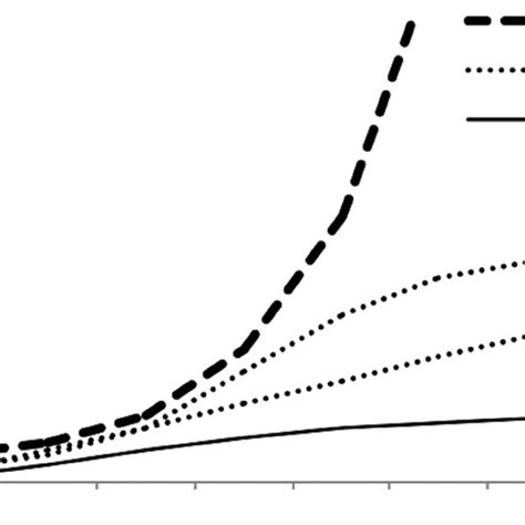 Time Volume Curves Of Exponential Intermediate And Decelerating