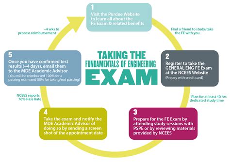 Fundamentals Of Engineering School Of Engineering Education Purdue University
