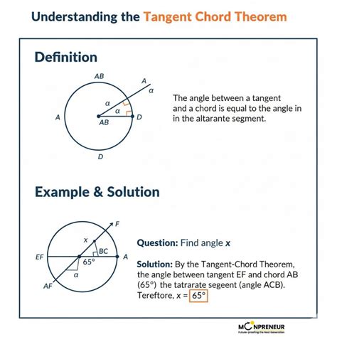 Understanding The Tangent Chord Theorem