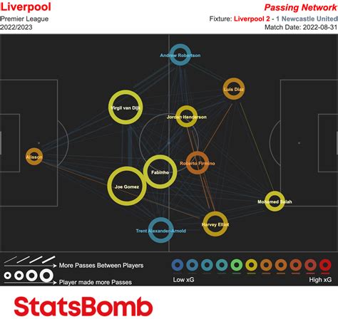 Liverpool Vs Newcastle United 2022 08 31 Pass Map The Anfield Wrap