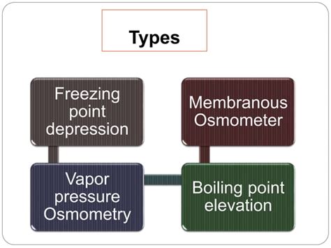 Osmometry By Dr Anurag Yadav Pptx