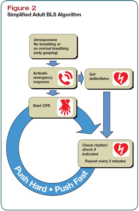 Cardiopulmonary Resuscitation