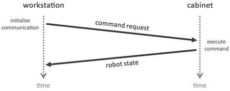 Communication Protocol — Libiiwa 011 Beta Documentation