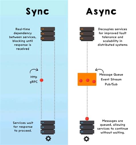 Sync Vs Async Nitin Kumar