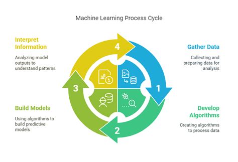 Complete Machine Learning Tutorial Key Algorithms And Uses