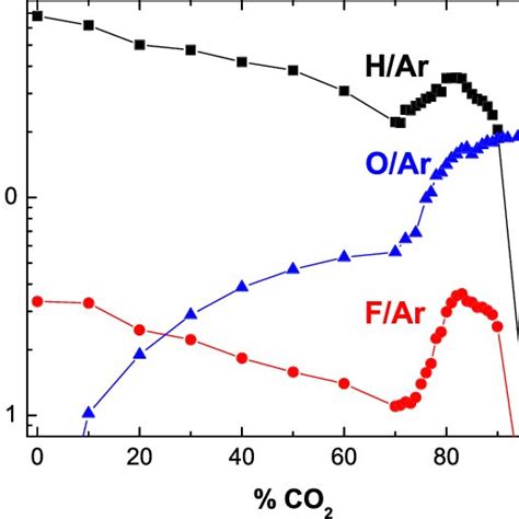 Color Online Normalized Number Density Ratios For N H N Ar N F N